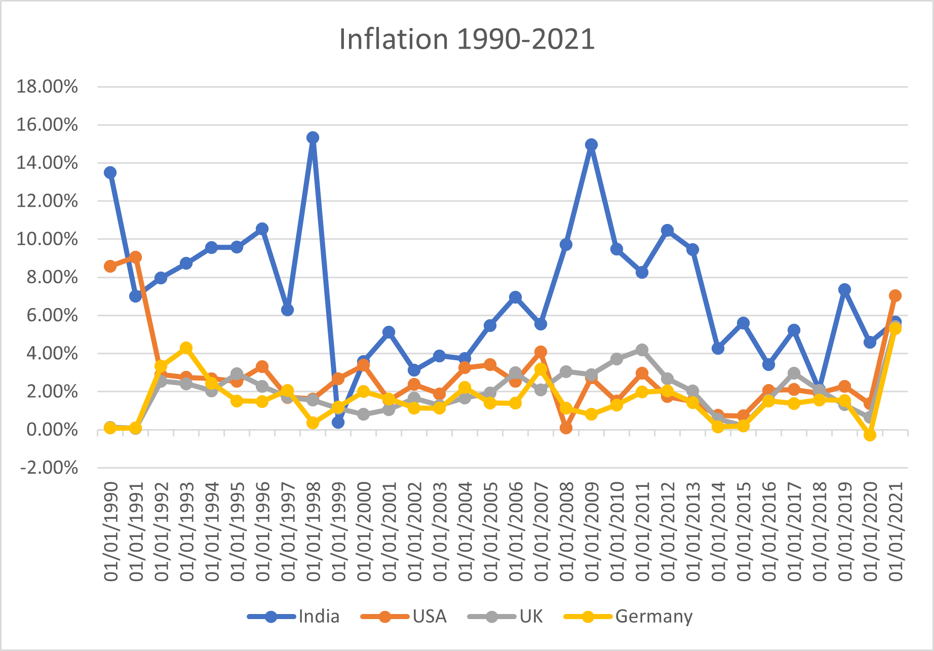Inflation vs Foreign Exchange rates – The Enigmatic Pen